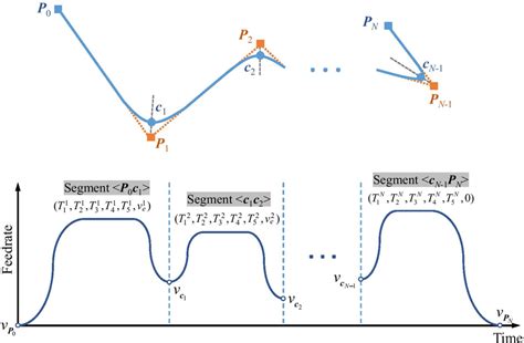 Feedrate Profile For Multiple Blocks Download Scientific Diagram