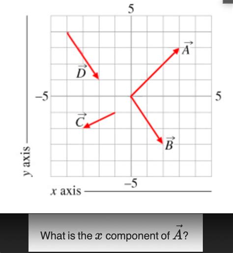 Solved What Is The X Component Of Vec A Chegg Com