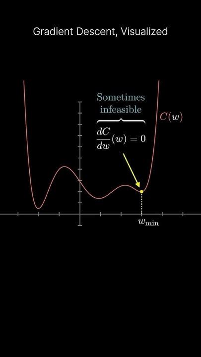 Gradient Descent Visualized Datascience Machinelerning Deeplearning