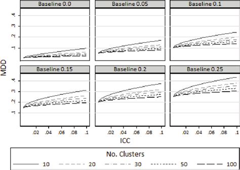Minimum Detectable Difference π 2 At 80 Power Various Different