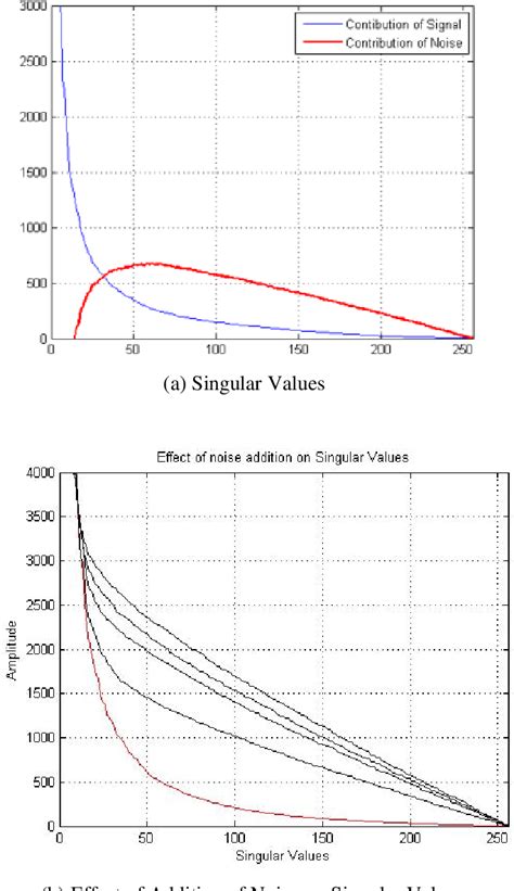 Figure 2 From Noise Estimation For Images Using Eigen Values And