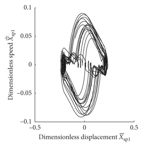 Process Diagrams Of Response Phase Diagram And Poincaré Section Under