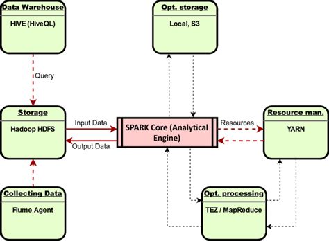 Proposed Architecture With Spark Engine As Core Download Scientific