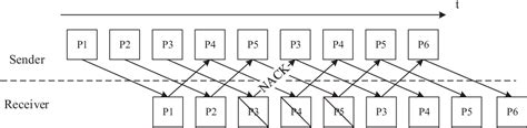 Figure 1 From A Novel Design Of High Performance Parallel Serial
