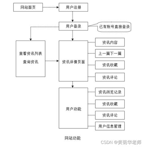 Pythondjangomysql信息管理系统毕业设计毕设开题报告员工信息管理系统python 开题报告 Csdn博客