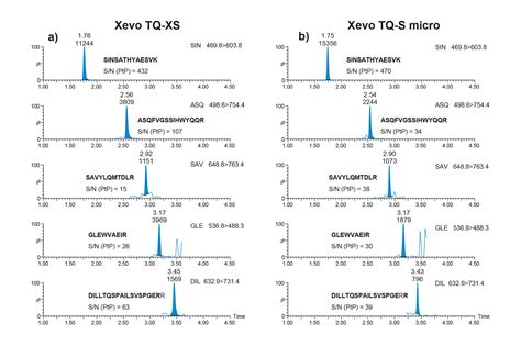 Lc Ms Ms Analysis Of Mabs Using A Monoclonal Antibodies Quantification Kit Spotlight On