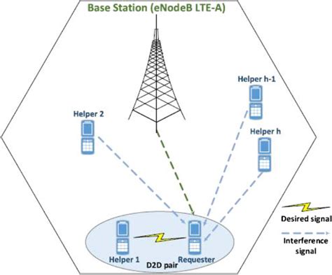 The D2d Communication Model With Minimum Power Consumption When Download Scientific Diagram