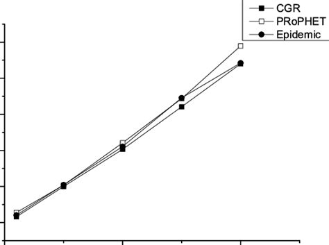 Task Completion Time For Varying Filesize Download Scientific Diagram