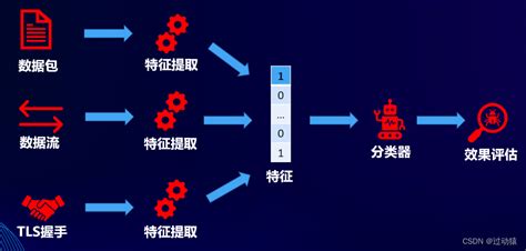 【datacon】加密流量加密流量可以利用的特征有哪些 Csdn博客