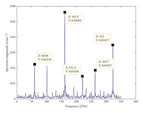 Envelope Spectrum Of Fault Vibration Signal Pr1 Of Ir Of Rolling