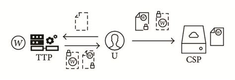 A Cloud‐user Protocol Based On Ciphertext Watermarking Technology Liu 2017 Security And