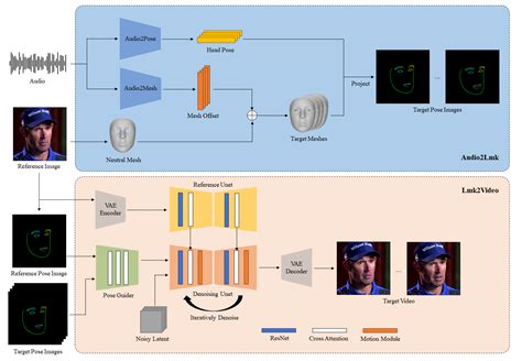 Aniportrait Audio Driven Synthesis Of Photorealistic Portrait