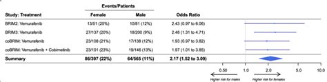 Association Between Sex And Risk Of Severe Grade 3 Or 4 Rash Download Scientific Diagram Association Between Sex And Risk Of Severe Grade 3 Or 4 Rash Download Scientific Diagram