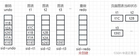 Javaredis实现撤销重做功能java撤回功能如何实现 Csdn博客