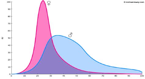 Putative Reproductive Value Comparison Of Males And Females By Age Download Scientific Diagram
