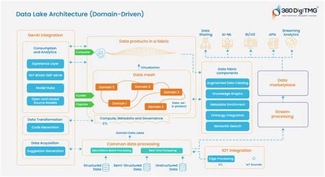 [video] Bharani Kumar Depuru On Linkedin Dataarchitecture Datalake Datamanagement Bigdata