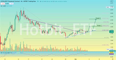 Daily K Line Analysis Dydx R Hotbitetf