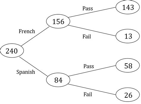 Frequency Trees Worksheets Questions And Revision MME