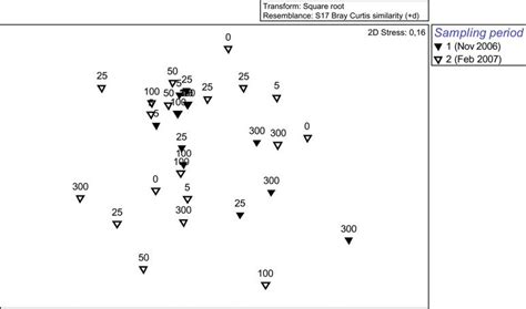 Non Metric Multidimensional Scaling Of The Benthic Community At Download Scientific Diagram