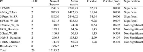 The Anova Table Of The Mean Lead Time Download Scientific Diagram