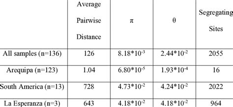 Population Genetic Statistics Download Scientific Diagram