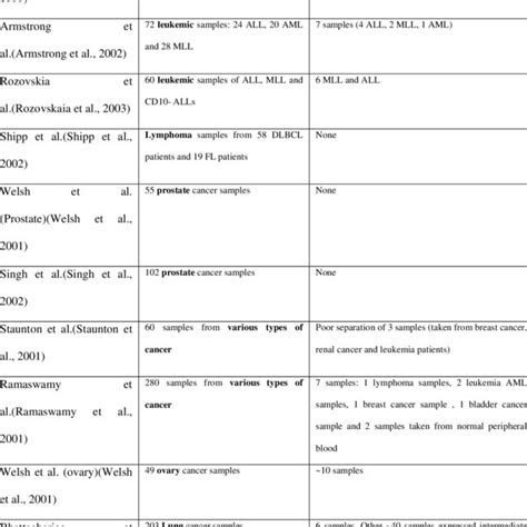 datasets that were examined by the ctwc algorithm using the interferon