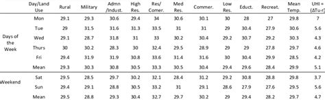 Temperature And Uhi Variability In Days Of The Week And Weekend