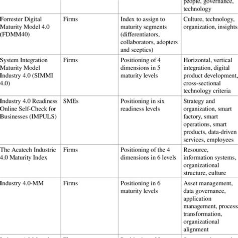 Industry 40 Maturity And Readiness Assessment Models 11 Download