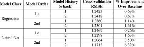 Rmse Results For Sequential Dependency Models Download Table