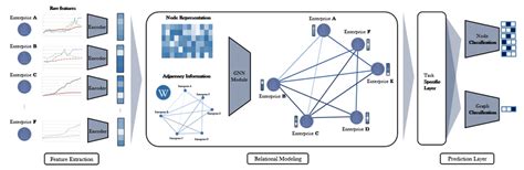 General Framework Of Stock Prediction Using Relational Data Download Scientific Diagram
