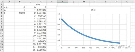 Excel如何做制作指数趋势线 知乎