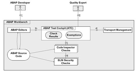 abap test cockpit atc your way to secure abap c sap community
