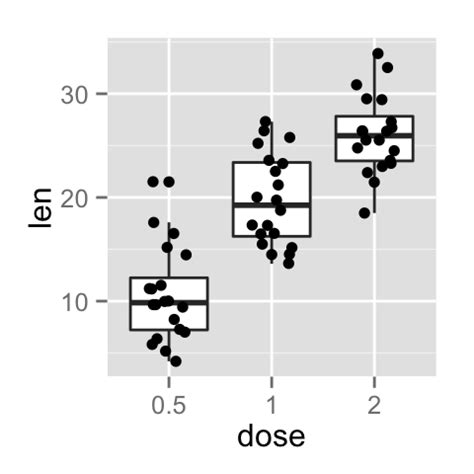 R Creating A Multiple Dot Plot Box Plot Line Plot With Ggplot Images