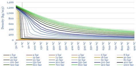 Properties Of Co2 At Different Temperatures And Pressures