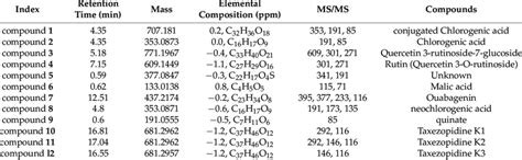 the biomarkers were identified by uplc qtof ms ms from the tobacco leaf