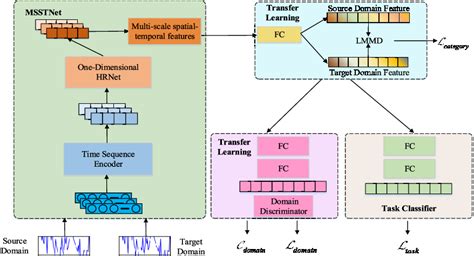 Figure 1 From Dmstl A Deep Multi Scale Transfer Learning Framework For Unsupervised Cross