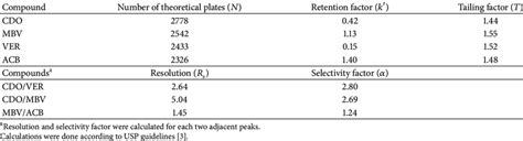 Final System Suitability Test Parameters For The Proposed Method