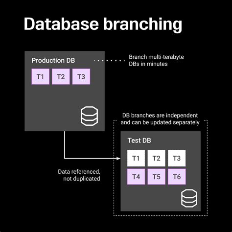 Database Branching In Singlestore How To Boost Developer Productivity