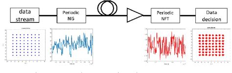 Figure 2 From Optical Communication Based On The Periodic Nonlinear Fourier Transform Signal