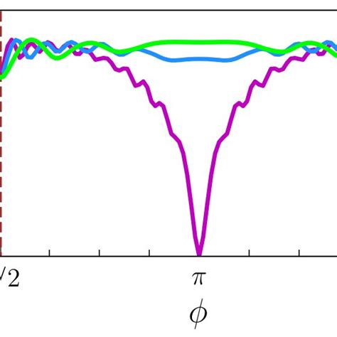 Entanglement Entropy Of State Ψout As Function Of φ ∈ [0 2π] For ∆t3 Download Scientific