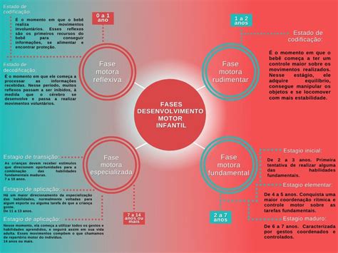 Mapa Mental Fases Do Desenvolvimento Motor Infantil Artofit
