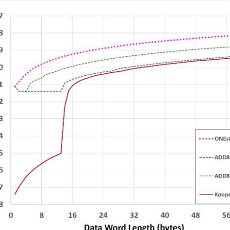 8 Bit Checksum Performance Comparison Download Scientific Diagram