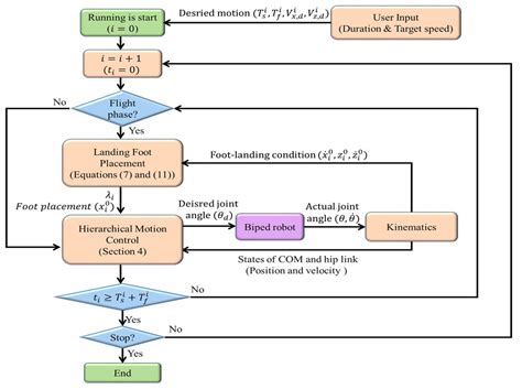 Model Predictive Control Of Running Biped Robot