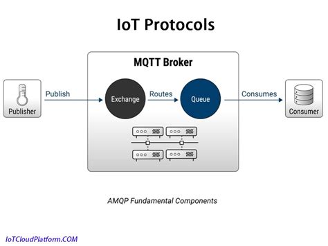 Amqp Protocol In Iot Iot Cloud Platform