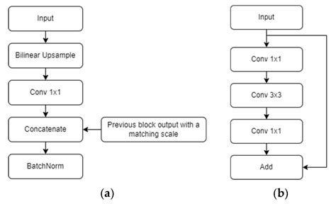 Two Step Algorithm For License Plate Identification Using Deep Neural Networks