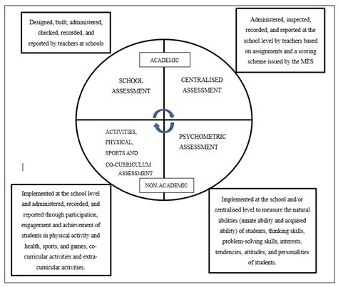 School Based Assessment Component Jurnal Kajian Pendidikan 2014