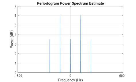 measure power of deterministic periodic signals