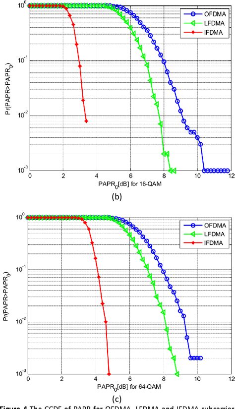 Figure 4 From COMPARISON OF PERFORMANCES BETWEEN SC FDMA AND OFDMA