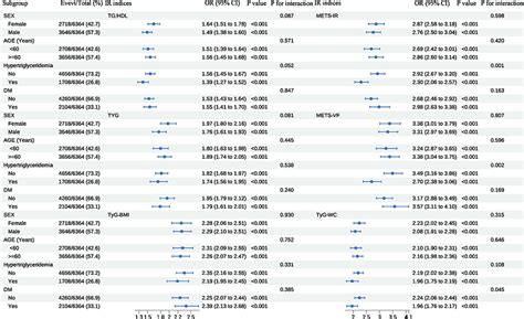 Exploring The Relationship Between Different Obesity Metabolism Indexs Dmso