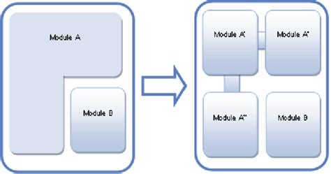 Module Partitioning Into Three Different Modules Of Same Functionality